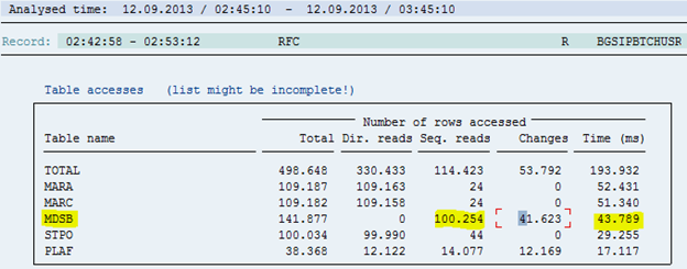 SAP MRP program performance analysis;SAP MRP JOB performance issue analy sis;SAP table ...
