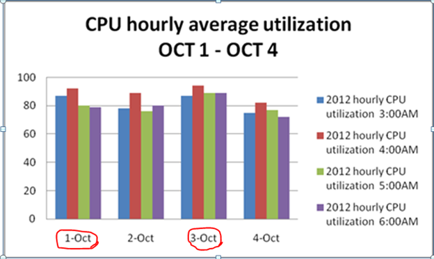 Why Is Runtime So Different For The Sap Daily Job With Similar Volume Sap Application Performance